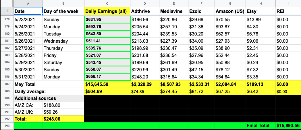 May 2021 Niche Site Income Report ($15,645.50) - Niche Informer